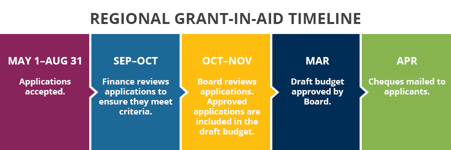 Grant-in-Aid Programs | Fraser Valley Regional District